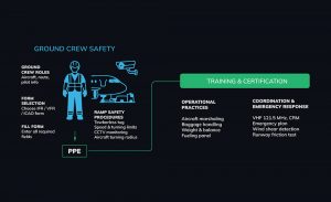 Ground Handling Crew Safety for Efficient Airport Operations