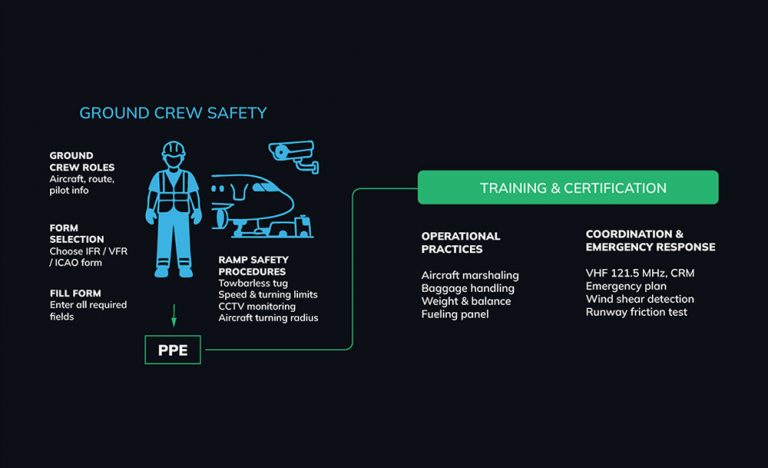 Ground Handling Crew Safety For Efficient Airport Operations