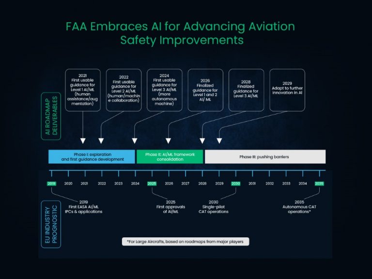 FAA Adopts AI for Safer Aviation | Just Aviation
