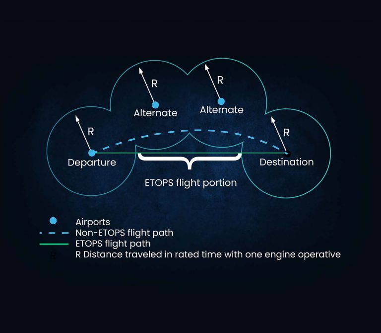 ETOPS: Extended-Range Twin-Engine Flight in Aviation
