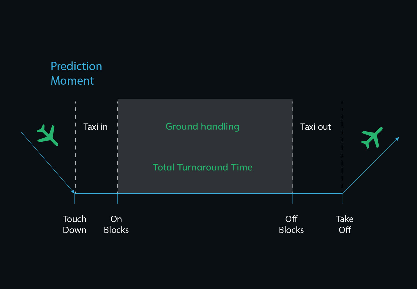 Aircraft Handling Procedures (Pre-Arrival & Ground Support)