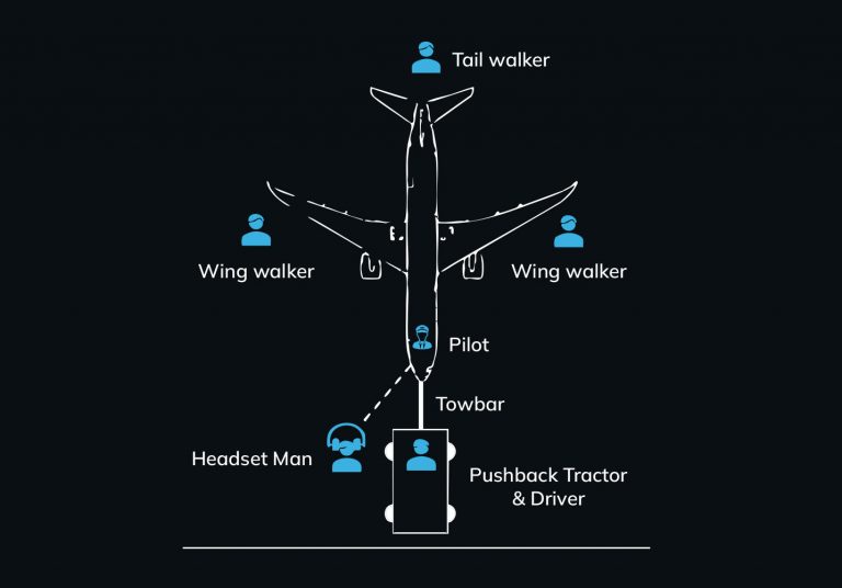 Aircraft Handling Procedures Departure Coordination & Safety