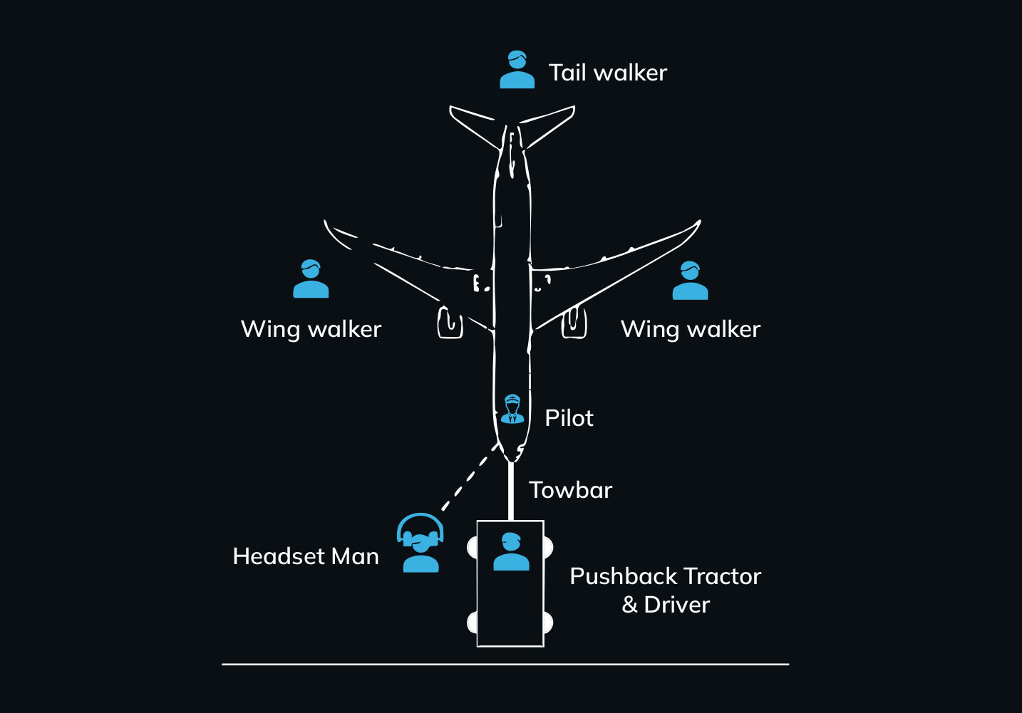 Aircraft Handling Procedures Departure Coordination & Safety