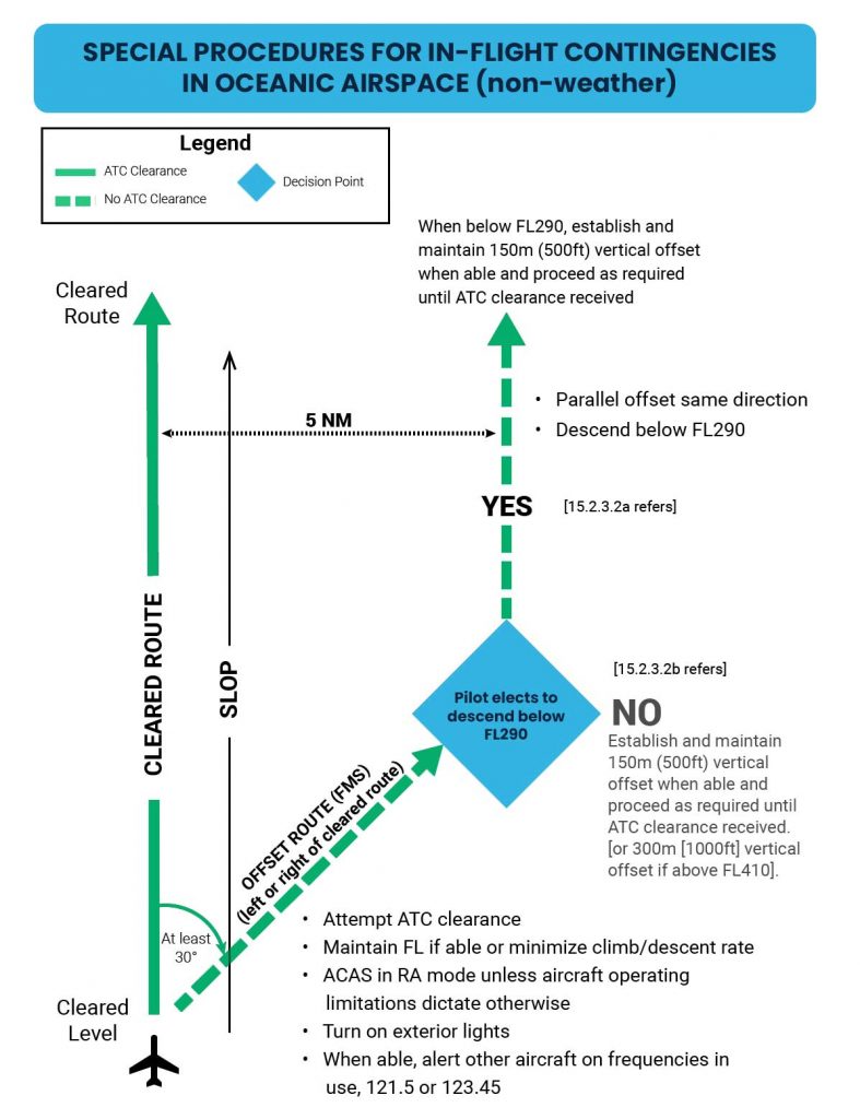 Integrating ICAO Doc 4444 into Flight Planning and ATC Filing
