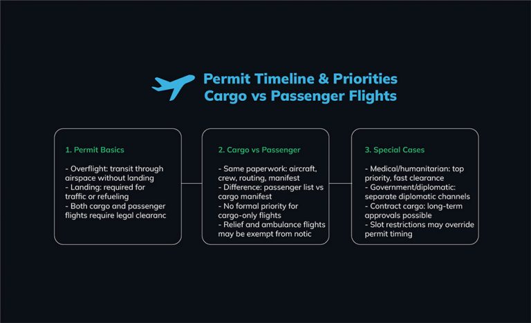 Permit Timeline & Priorities: Cargo vs. Passenger Flights