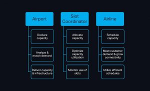 Full Guide About Airport Slots - Just Aviation