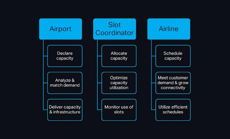 Full Guide About Airport Slots - Just Aviation