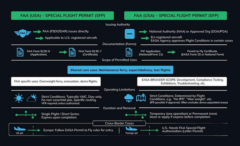 FAA & EASA Special Flight Authorizations Differences