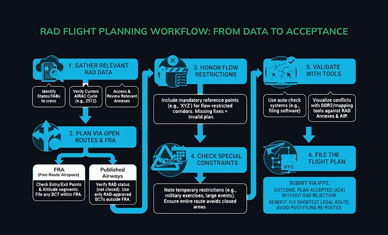 Eurocontrol Route Availability Document RAD & How to Use It