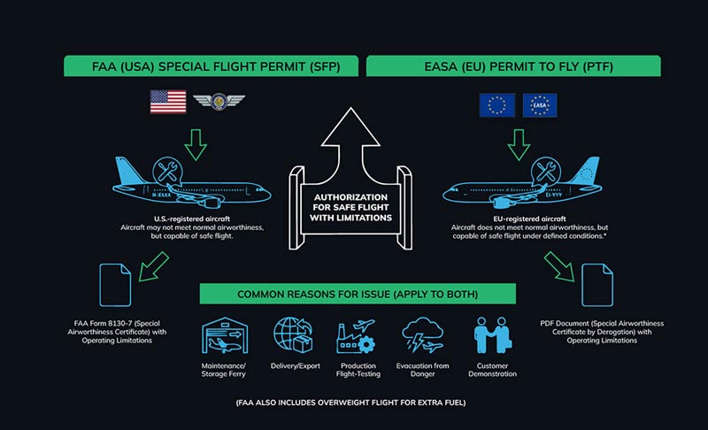 FAA & EASA Special Flight Authorizations Differences