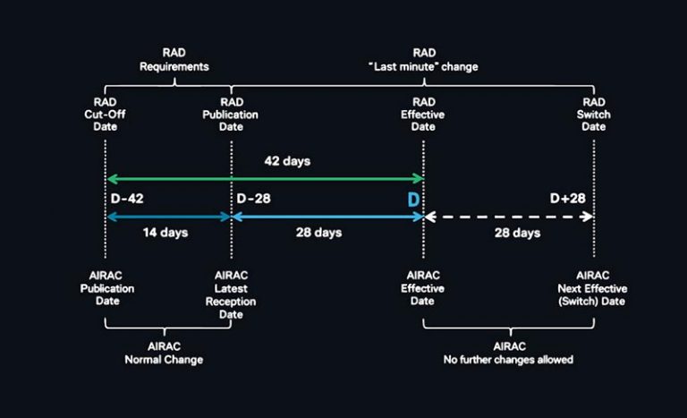 Eurocontrol Route Availability Document RAD & How to Use It