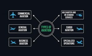 Types of Aviation and Operational Use Cases | Just Aviation